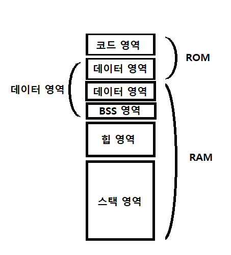 C 메모리 구조 스택 힙 데이터 코드 민우s Devlog